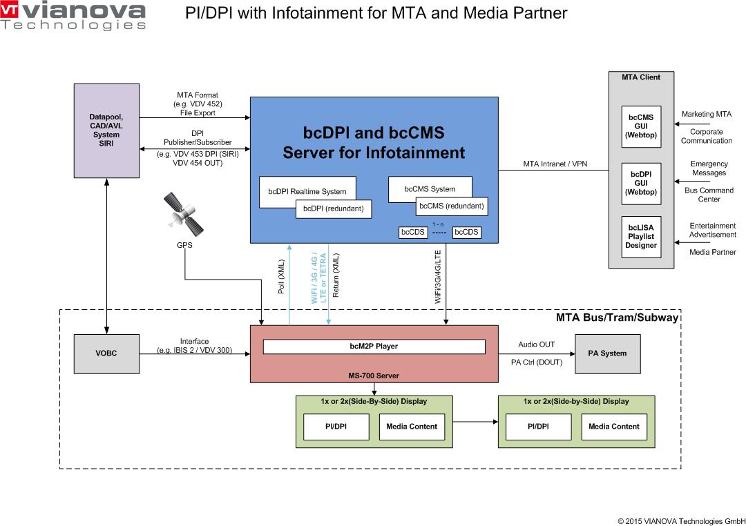 The Dynamic Passenger Information Solutions of VIANOVA Technologies ...